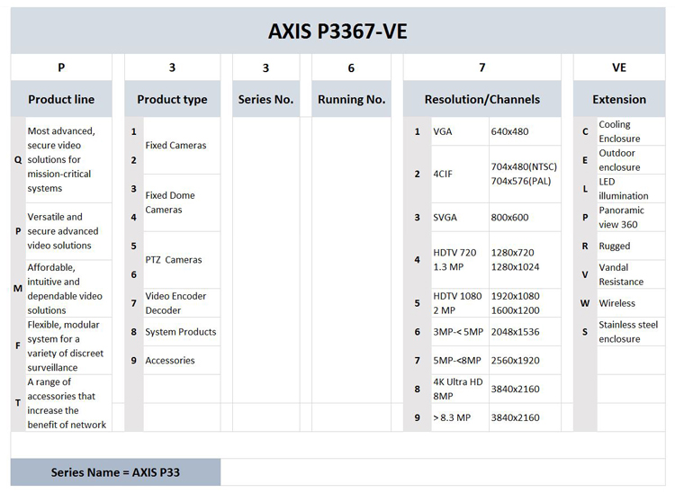 Axis Naming Convention Table Explains How The Cameras Are Grouped By Form And Function